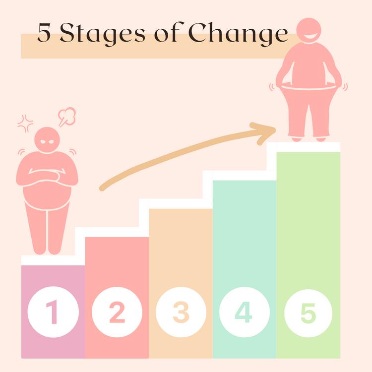 Gregg's Blog - The 5 Stages of Change – GreggWallace.Health